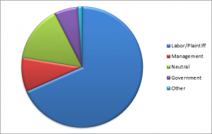 Neutrality and the NLRB | The Labor Dish